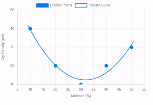 eFieldData Proctor Graph: Soil Compaction Testing & Analysis